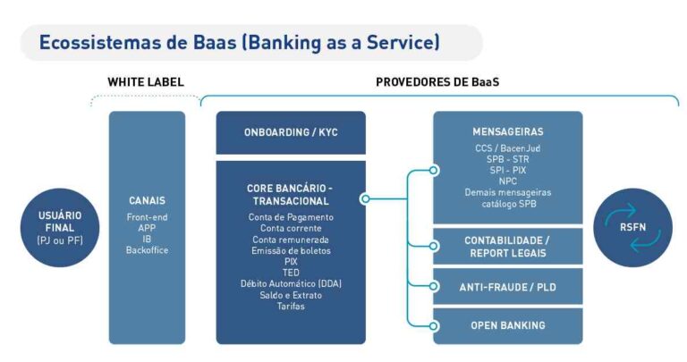 Guia completo sobre BaaS: tire as suas dúvidas! | Giro.Tech